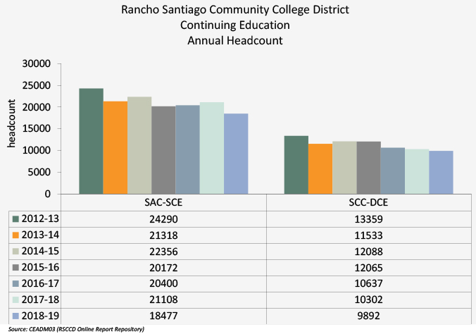 Annual Headcount Trends